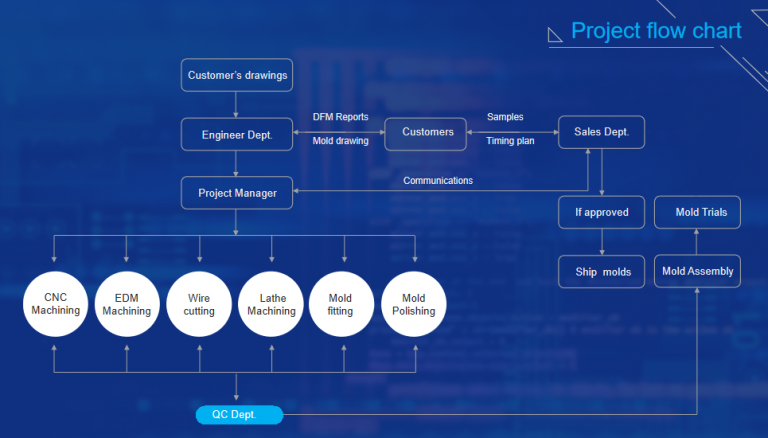 Project procedure of ABERY - ABERY